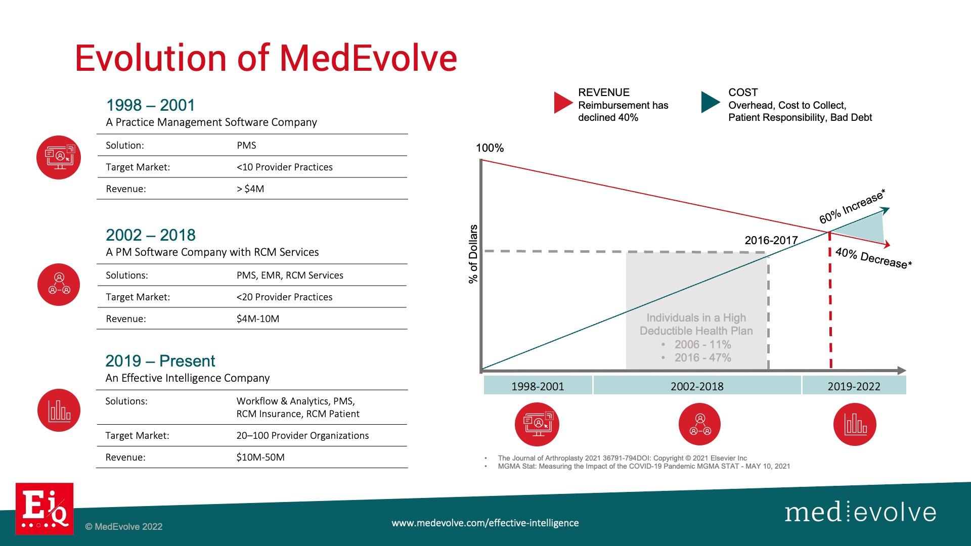 Effective Intelligence technology maximize margin in revenue cycle