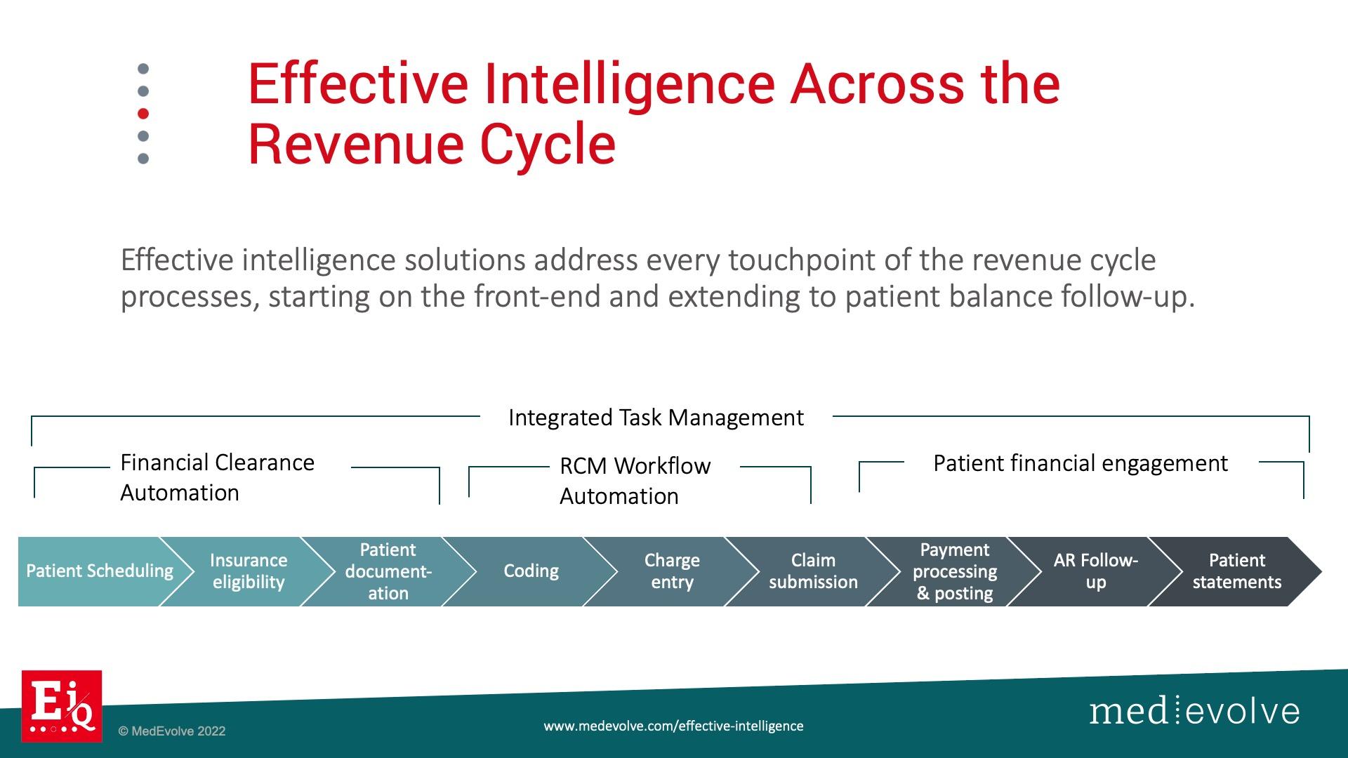 Effective Intelligence technology maximize margin in revenue cycle